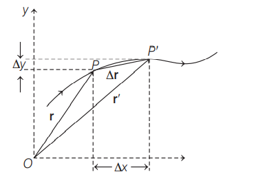 Suppose a particle moves along a curve shown by the thick line and the positions of particle are ...
