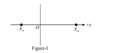 A particle is executing SHM between points -Xm and Xm, as shown in figure-I. The velocity V(t ...