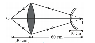 A luminous object is placed at a distance of 30 cm from a convex lens ...