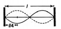 A second harmonic has to be generated in a string of length l stretched ...