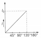 The graph showing the dependence of intensity of transmitted light on ...