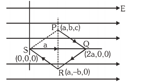 A point charge q moves from point P to point S along the path PQRS ...