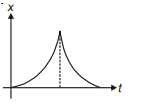 The velocity (v)-time (t) graph for a particle moving along x-axis is shown in the figure. The ...