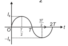 The given I-t graph comprises of semi elliptical curves in every T time ...
