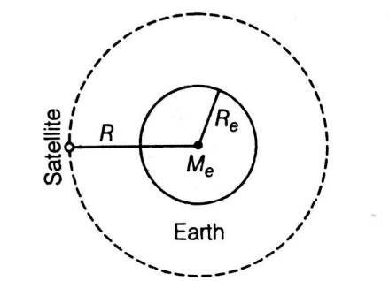 Radius of orbit of satellite of earth is R . Its kinetic energy is ...