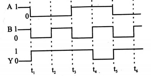 The following figure shows a logic gate circuit with two inputs A and B ...