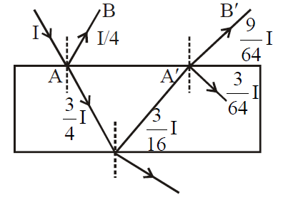 A ray of light of intensity I is incident on a parallel glass slab at ...