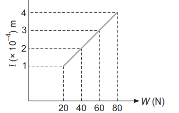The adjacent graph shows the extension ( Δ l ) of a wire of length 1 m ...