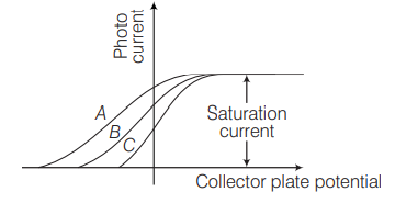 For the graph of collector plate potential versus photo electric ...
