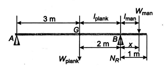 In the given figure, a uniform plank of length 6 m and weight 200 ...
