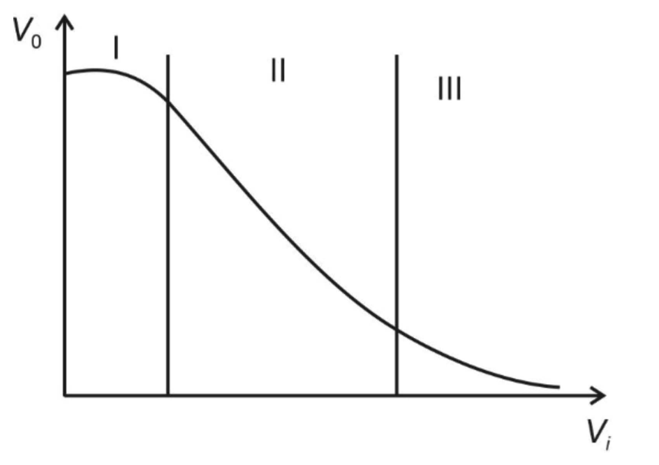 Transfer characteristics between output voltage (V0) and input voltage ...