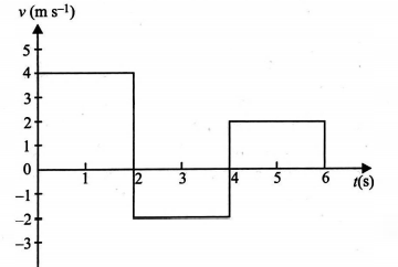 The velocity-time graph of a body moving in a straight line is shown in ...