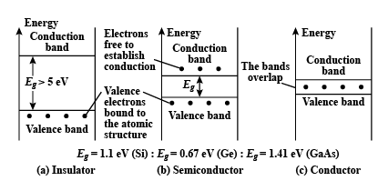Energy gas between valence band and conduction band of a semiconductor is