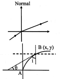 A ray of light travelling in air is incident at angle θ=30° on a long ...
