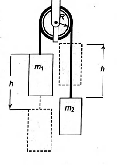Consider two objects with m1 > m2 connected by a light string that passes over a pulley having a ...