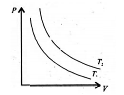 Figure shows the pressure P versus volume V graphs for a certain mass ...
