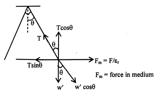Two spherical bobs of same mass and radius having equal charges are ...