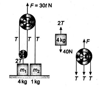 Force F is applied on upper pulley. If F=30 t, where t is time in ...