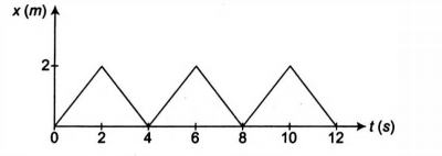 Figure shows the position-time (x-t) graph of one dimensional motion of ...