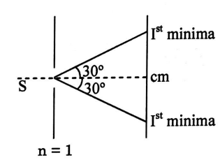 If light of wavelength 6000 mathringA is used in fraunhoffer single ...