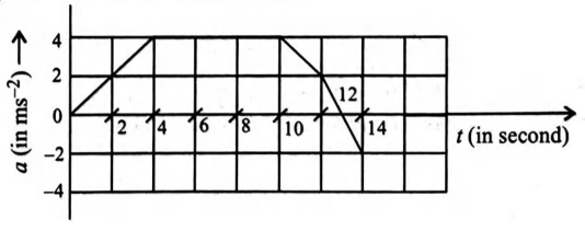 A graph of acceleration versus time of a particle starting from rest at ...
