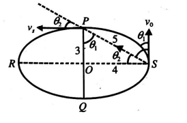 Atrain is moving in an elliptical orbit in anticlockwise sense with a ...