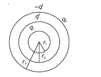 Figure shows three concentric metallic spherical shells. The outermost shell has charge q2, the ...