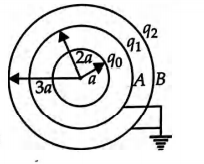 Three concentric conducting spherical shells are arranged as shown in figure. The middle and ...