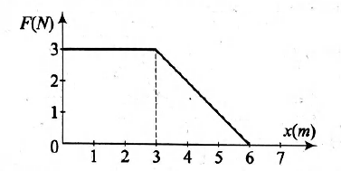 A force F acting on an object varies with distance x as shown here. The force is in newton and x ...