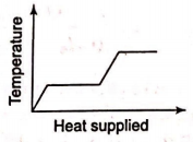 A block of ice at -10° C is slowly heated and converted to steam at 100 ...