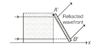 A light beam travelling along the X-axis with planar wavefront is ...