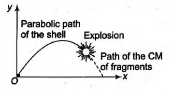 When an explosive shell travelling in a parabolic path under the effect ...