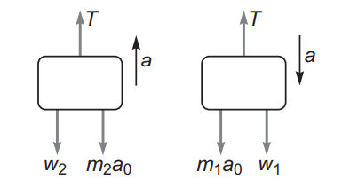 Two weights w1 and w2 are suspended from the ends of a light string over a smooth fixed pulley ...