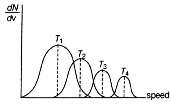 The following figure shows the Maxwell’s speed distribution plots at ...
