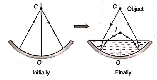 A concave mirror is placed on a horizontal table with its axis directed ...