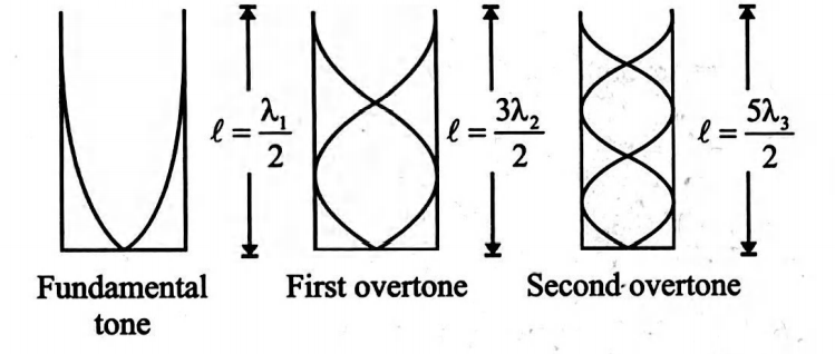 If λ1, λ2 and λ3 are the wavelengths of the waves giving resonance with ...