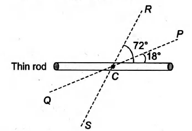 The moment of inertia of a uniform thin rod of mass m and length l ...