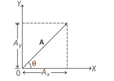 A vector is inclined at an angle 60° to the horizontal. If its ...