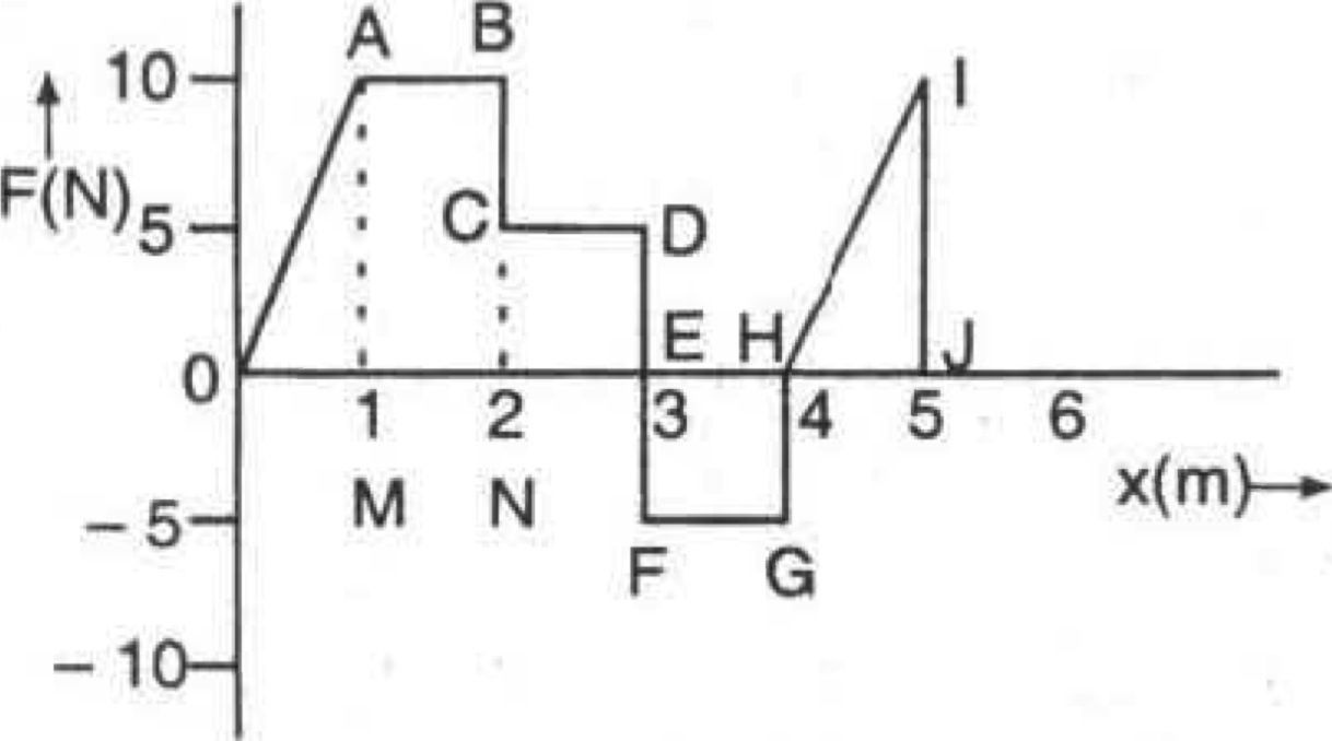The relationship between the force F and position x of a body is as ...