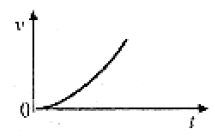 Which of the following graphs represents the speed v of a projectile as ...