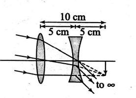 Two thin lenses are placed 5 cm apart along the same axis and ...