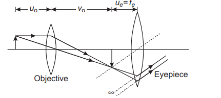 A compound microscope has an eyepiece of focal length 10 cm and an ...