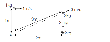 Three small balls of masses 1 kg, 2 kg and 3 kg are moving in a plane and their velocities are 1 ...