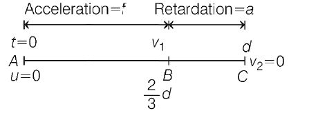 A particle starts moving along a line from zero initial velocity and ...