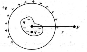 The point charge q is within the cavity of an electrically neutral ...