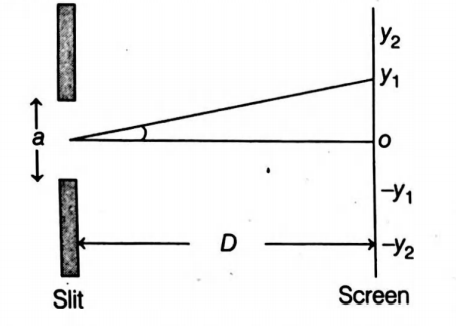 Light of wavelength 'λ' is incident on a single slit of width 'a' and ...