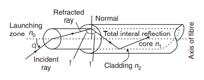 What should be the maximum acceptance angle at the air-core interface ...