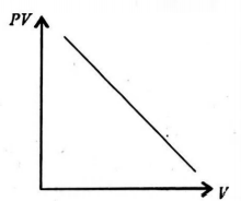 The variation of PV with V of a fixed mass of an ideal gas at constant ...