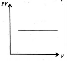 The variation of PV with V of a fixed mass of an ideal gas at constant ...