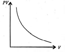 The variation of PV with V of a fixed mass of an ideal gas at constant ...